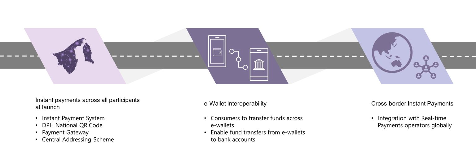 Initiatives & Measures - Digital Brunei