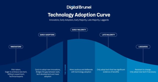 Understanding the Technology Adoption Curve: A Roadmap for Success ...